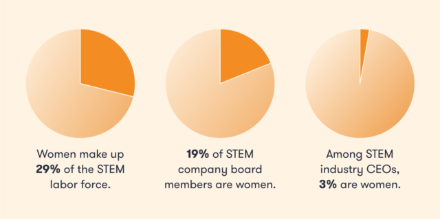 Women in STEM Statistics to Inspire Future Leaders | BigRentz
