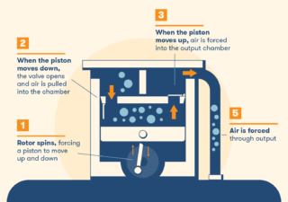 How Air Compressors Work: An Animated Guide | BigRentz