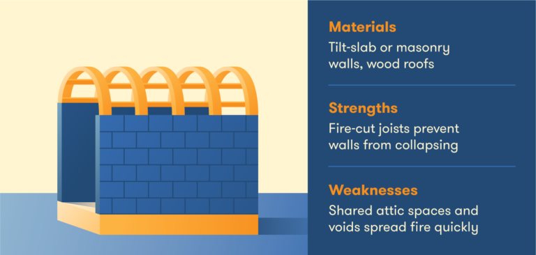 5 Types of Construction: Fire Resistance Ratings | BigRentz