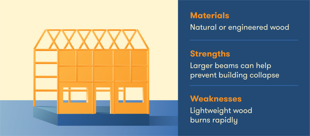 5 Types of Construction: Fire Resistance Ratings | BigRentz