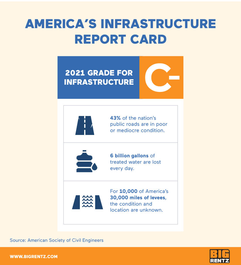 American Infrastructure Statistics and Facts | BigRentz