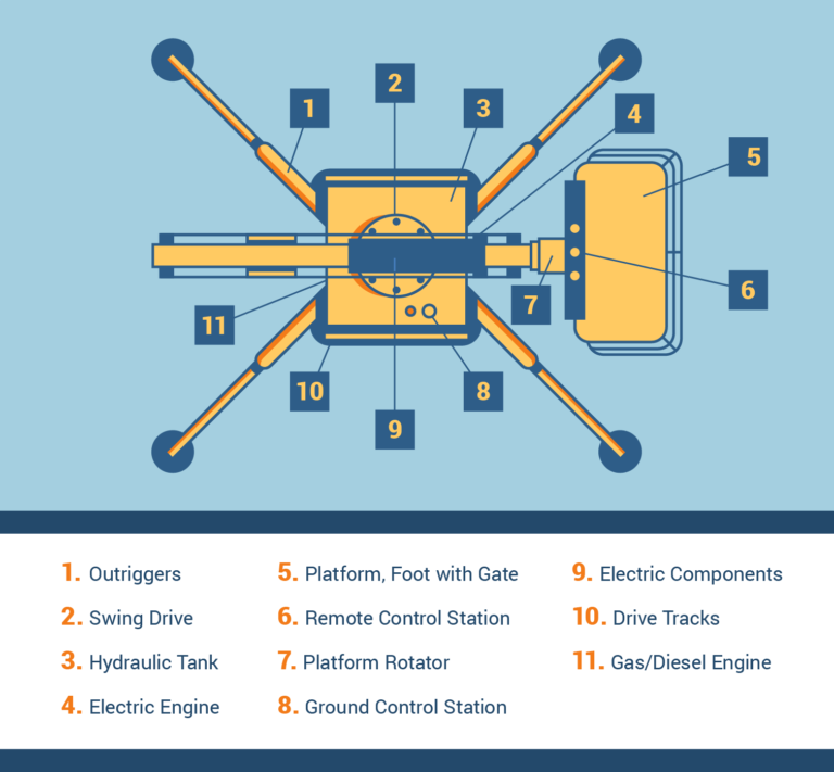 The 3 Man Lift Types Used in Construction | BigRentz