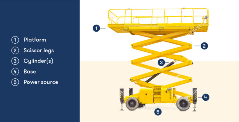 How Does a Scissor Lift Work? | BigRentz