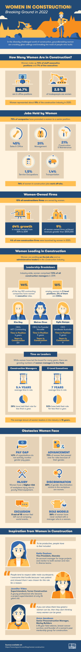 Women in Construction: The State of the Industry in 2022 | BigRentz