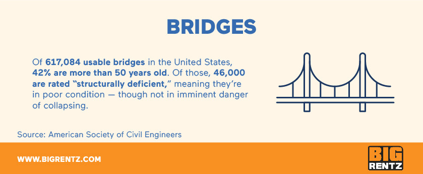 American Infrastructure Statistics and Facts | BigRentz