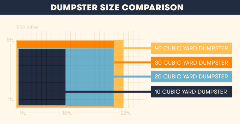 Construction Dumpster Sizes: What To Get For Your Site | BigRentz