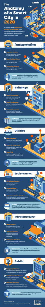 The Anatomy of a Smart City in 2020 — BigRentz