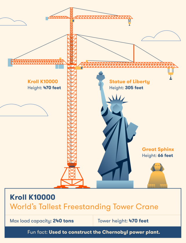 World's Top 4 Biggest and Strongest Cranes | BigRentz