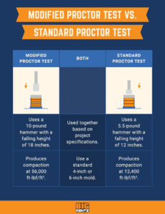 Proctor Compaction Test: Procedure and Tools | BigRentz