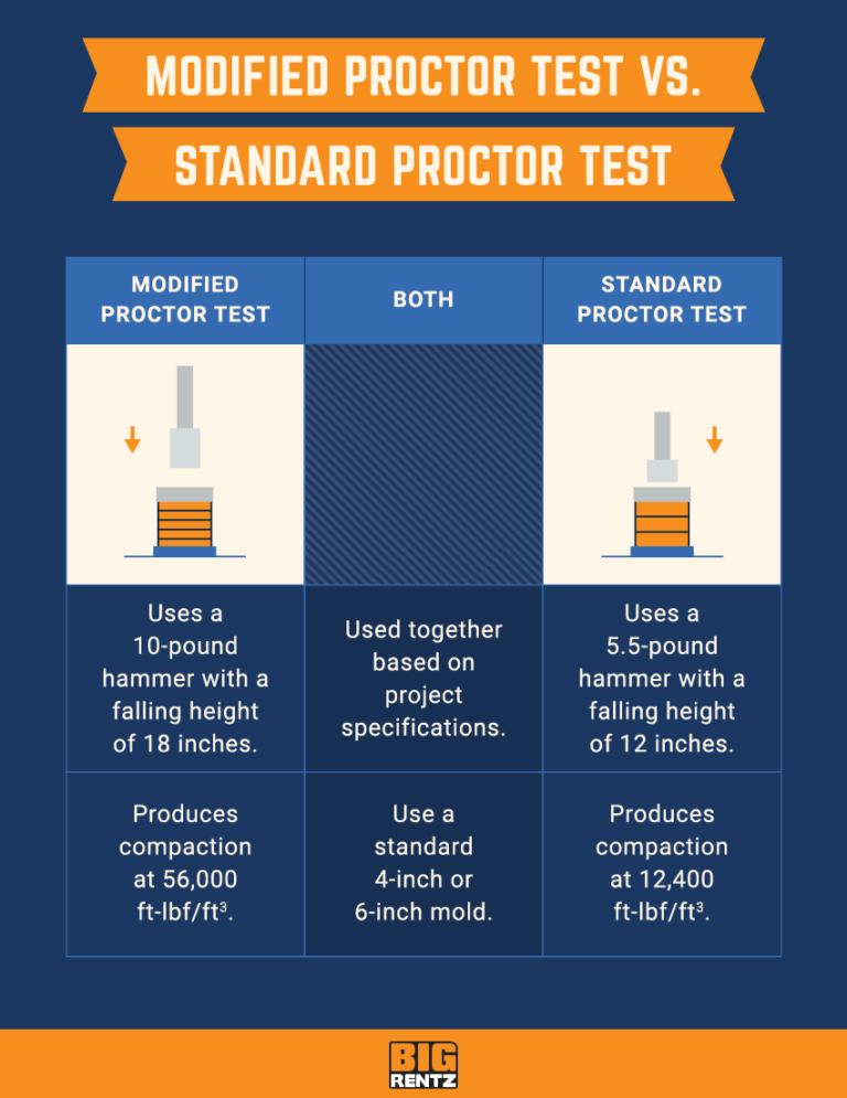 Proctor Compaction Test: Procedure and Tools | BigRentz